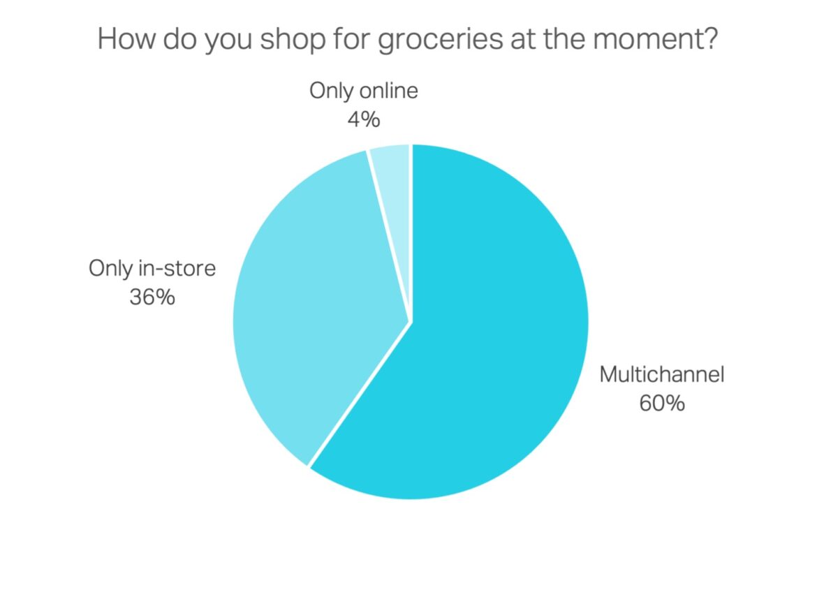 BPI – UK Consumer Surveys: Food - Burda Principal Investments