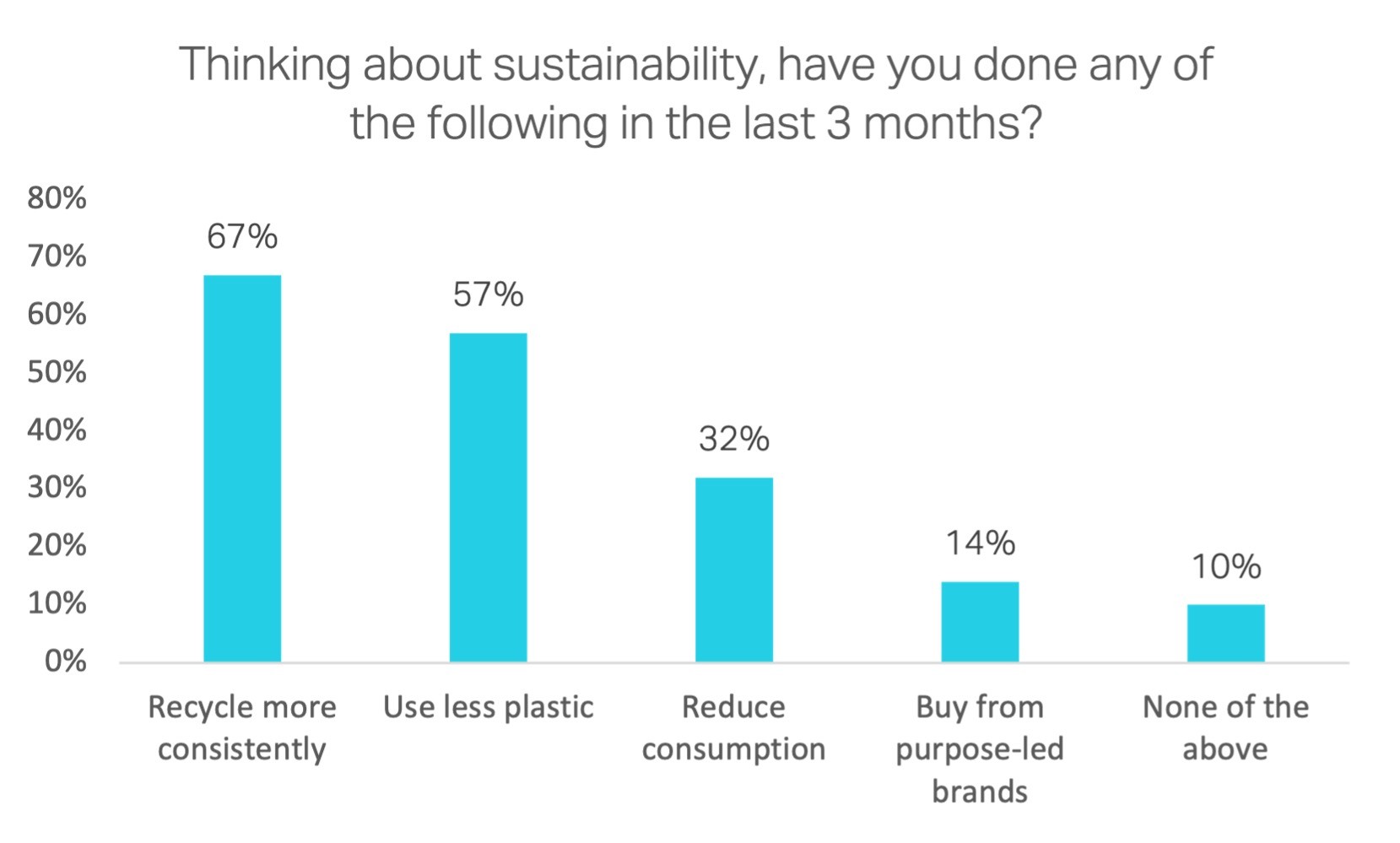 BPI – UK Consumer Surveys: Sustainability - Burda Principal Investments