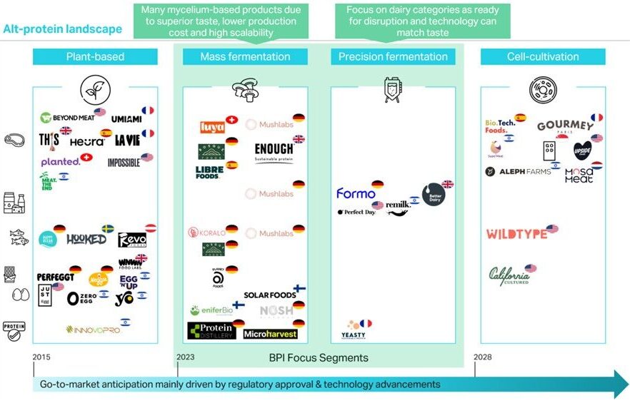 Deep Dive: FoodTech Sector - Burda Principal Investments