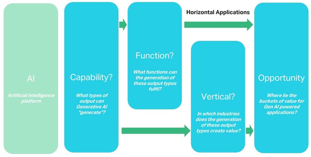 "The Third Wave" - Generative AI (Part IV: Verticals) - Burda Principal ...