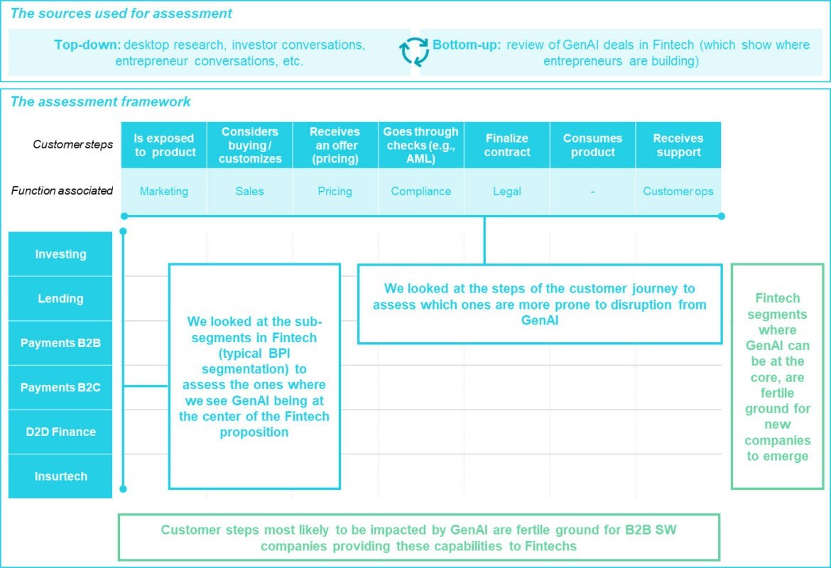 How GenAI is Redefining the FinTech Landscape - Burda Principal Investments
