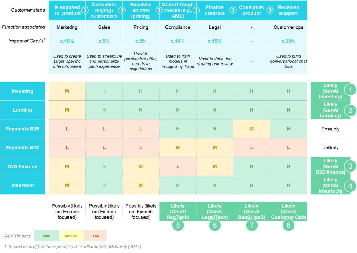 How GenAI is Redefining the FinTech Landscape - Burda Principal Investments